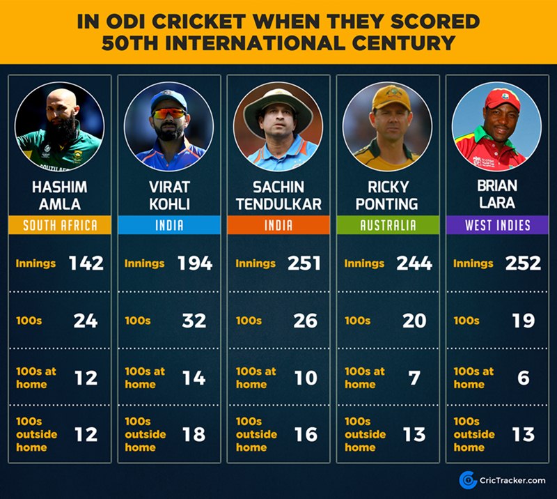 Statistical Comparison: Virat Kohli and Hashim Amla at 50 International ...