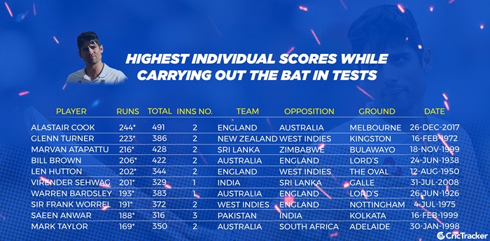 Stats: Batsmen with highest individual scores who carried out their bat ...