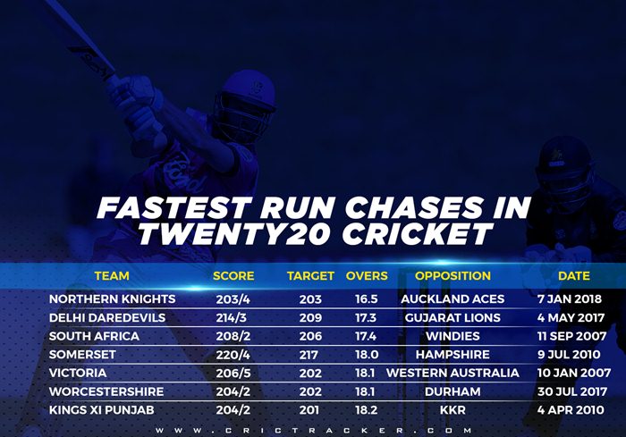 Stats: Fastest 200 plus run chases in T20 cricket