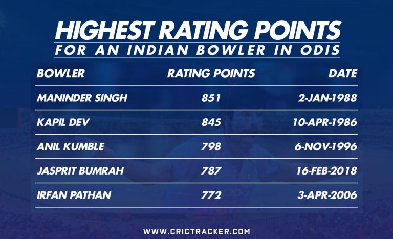 Stats: Highest ever rating for an Indian bowler in ODIs
