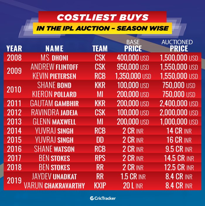 IPL 2019 Player Auction – All the numbers from the history of the event