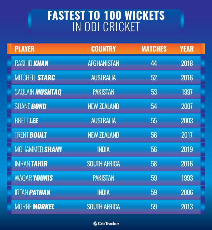 Stats Mohammed Shami Becomes The Fastest Indian To Pick 100 ODI Wickets