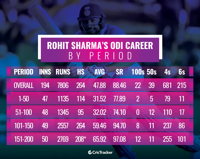 Rohit Sharma – The 200-run man completes 200 appearances in ODI cricket Rohit Sharma – The 200-run man completes 200 appearances in ODI cricket
