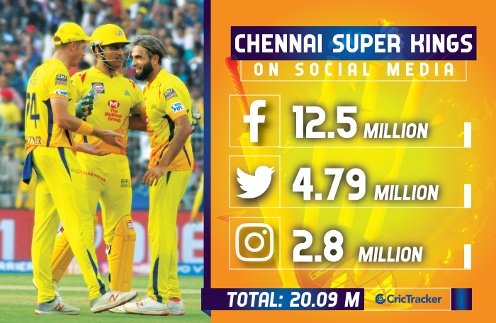 IPL 2019: Most popular IPL teams on social media
