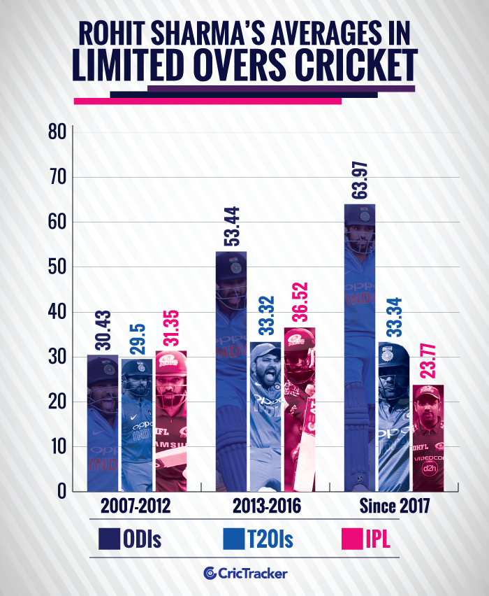 Stats: Decline of Rohit Sharma – The IPL batsman