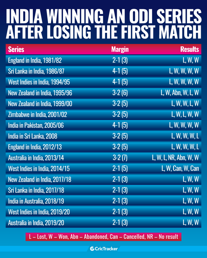 Stats: Instances of India winning an ODI series after losing the first game