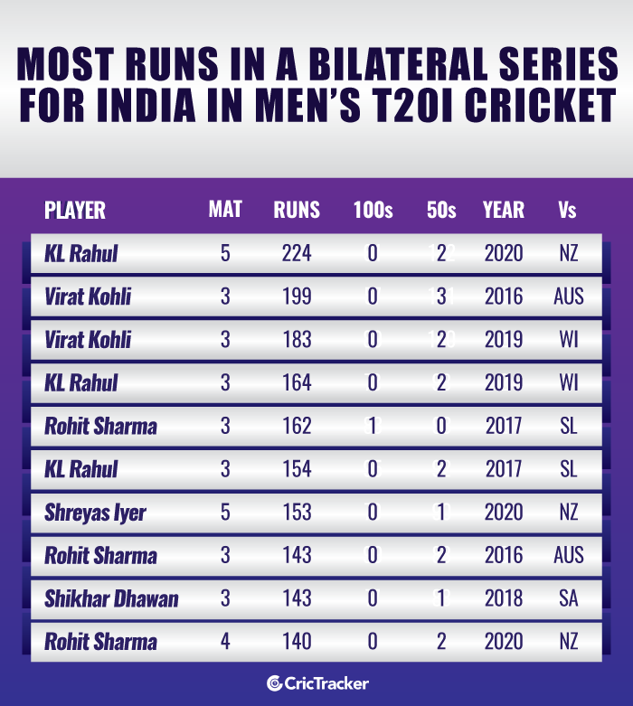 KL Rahul records most runs by an Indian in a T20I series, breaks Virat ...
