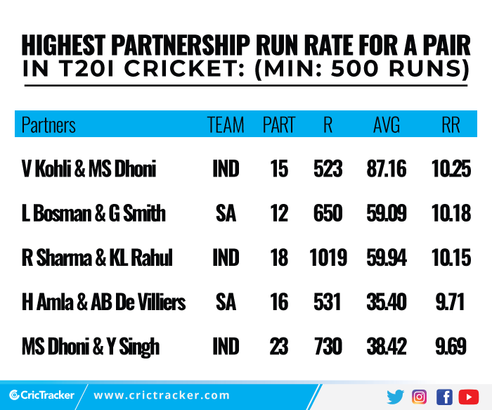 Stats: Is the pair of Rohit Sharma and KL Rahul the best in T20I cricket?