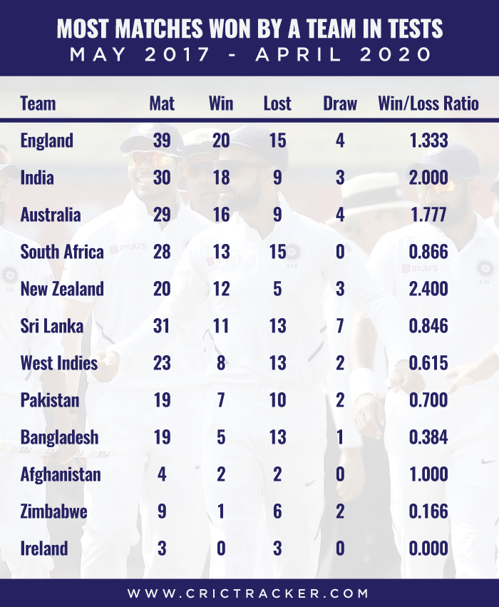 Detailed analysis on why India lost No.1 rank in ICC Test Team Rankings