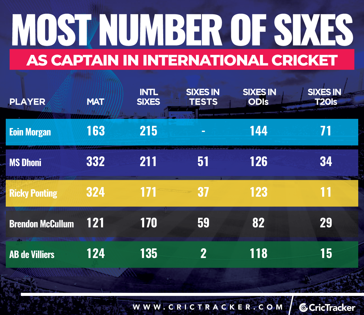 Stats: Eoin Morgan breaks MS Dhoni's record of most International sixes as captain