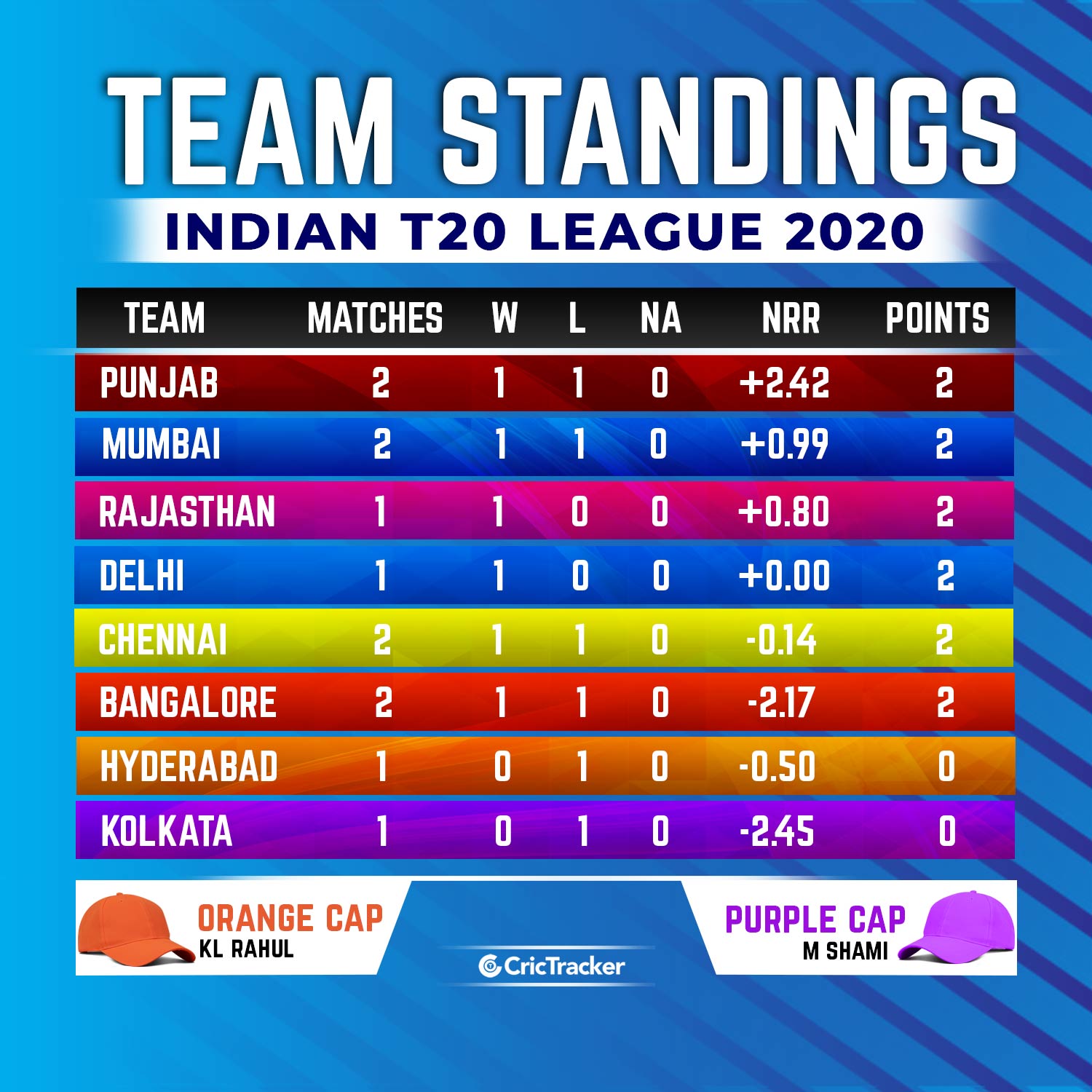 Latest IPL 2020 Points Table Orange Cap And Purple Cap Holders After