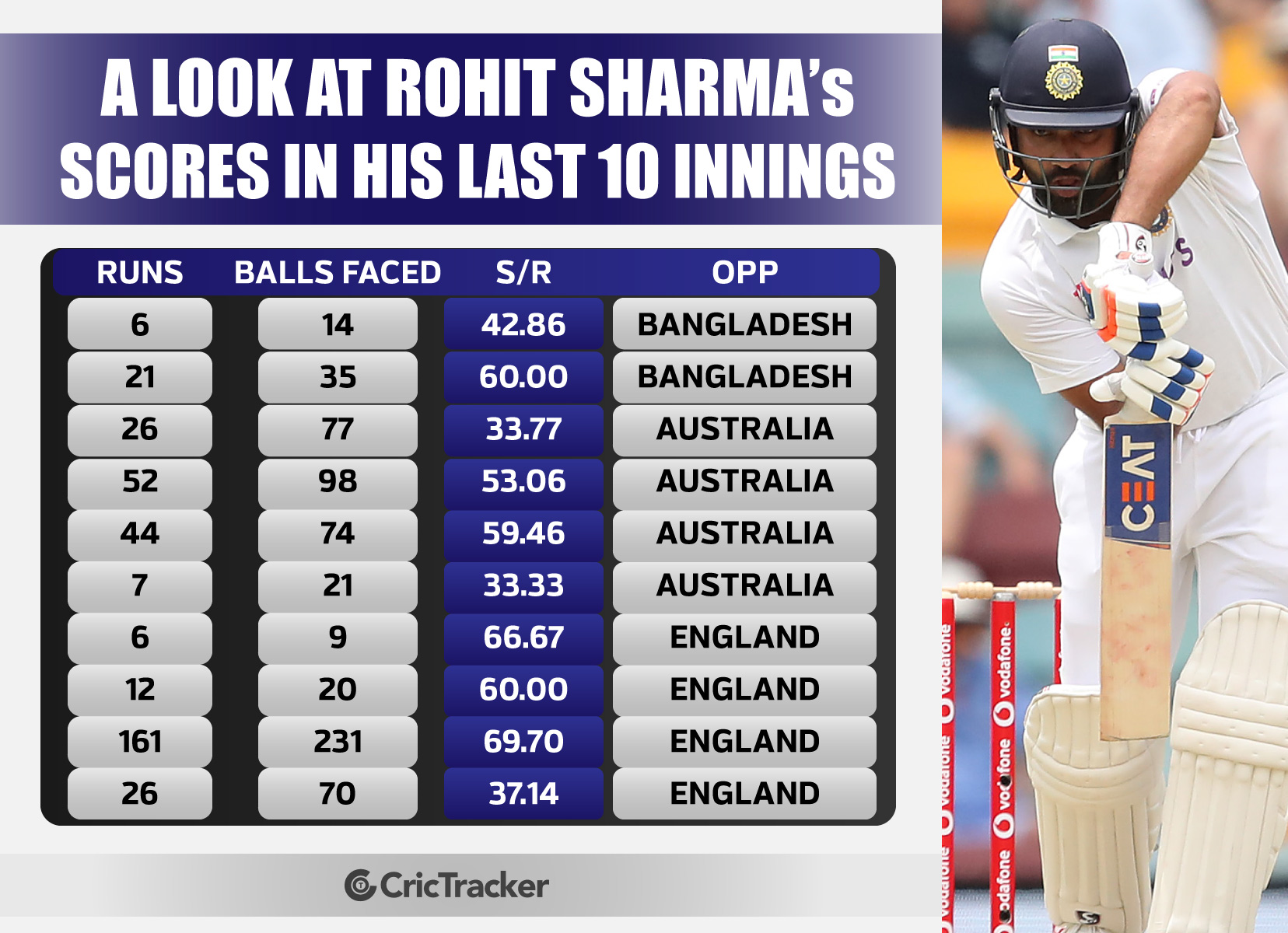 Why Rohit Sharma desperately needed the century against England Why Rohit Sharma desperately needed the century against England